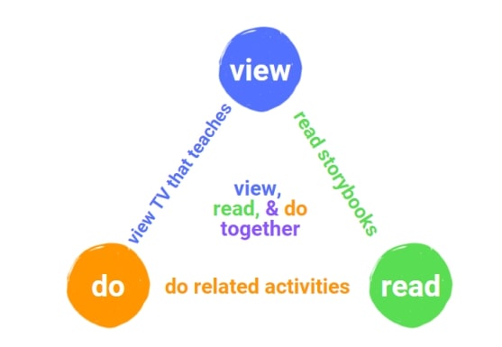 EveryDay Learners: Give this a tri – A tested method for helping kids ...